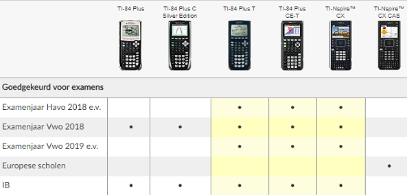 Grafische rekenmachines Kantoorartikelen Texas Instruments TI-84 Plus T ...
